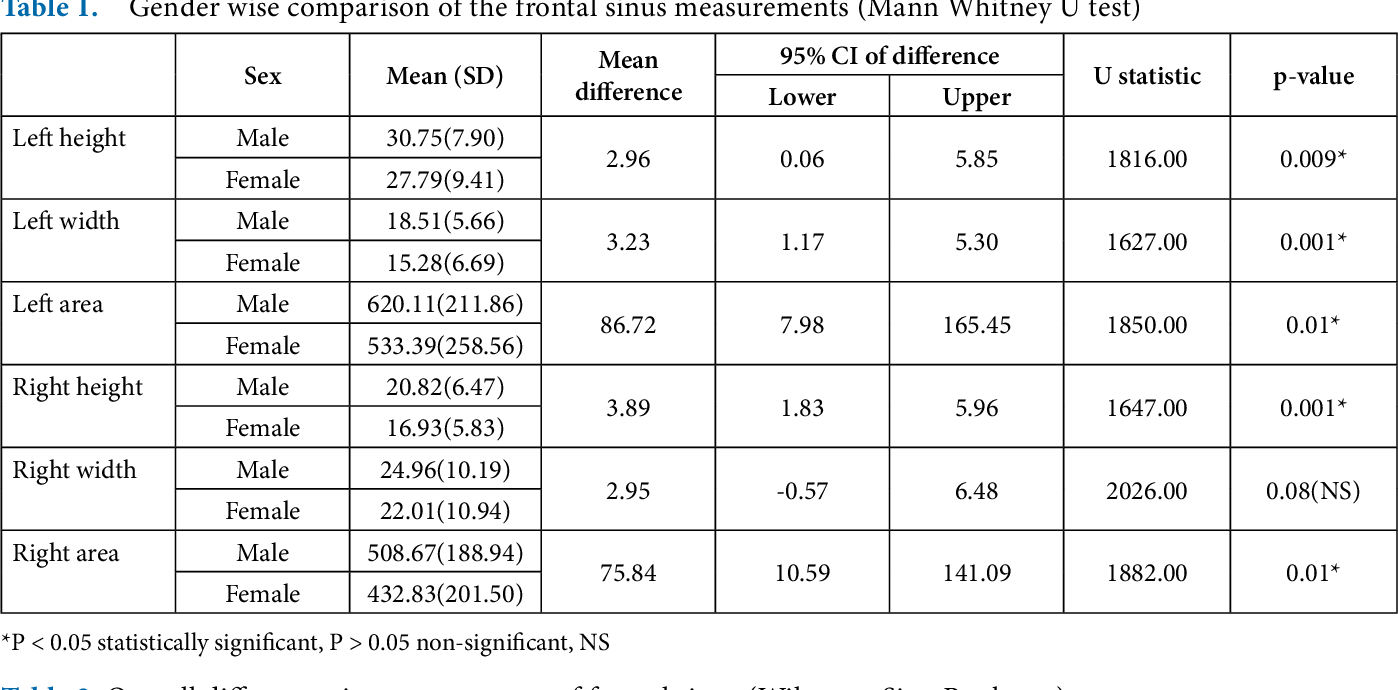 Table 1 From Evaluation Of Frontal Sinus Morphology In Gender