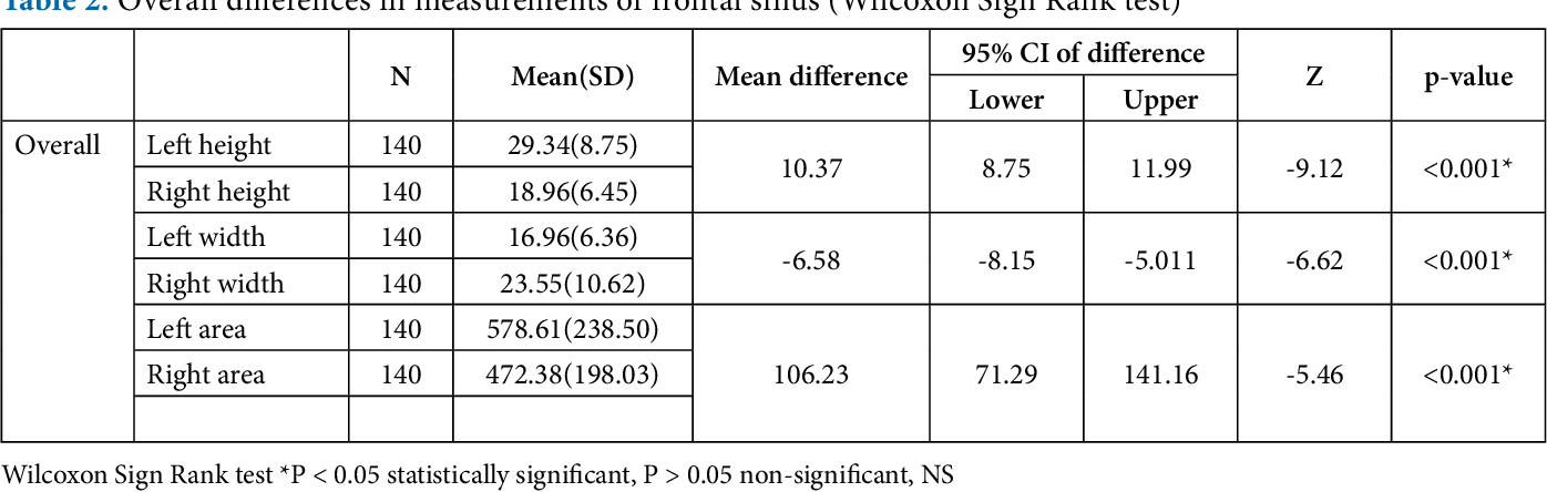 Table 2 From Evaluation Of Frontal Sinus Morphology In Gender