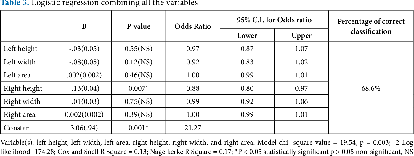 Table 3 From Evaluation Of Frontal Sinus Morphology In Gender