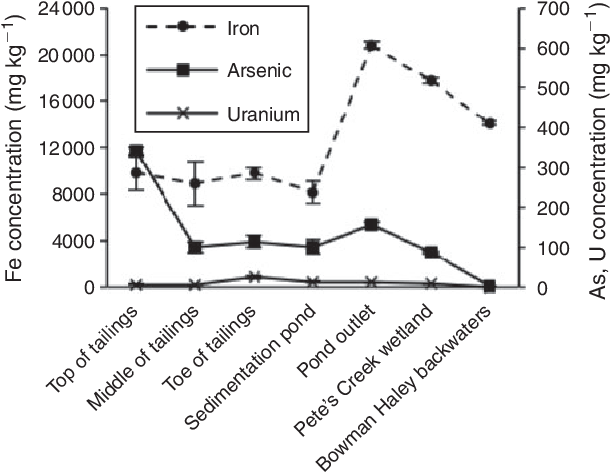 Figure 1 From Effect Of Biogeochemical Redox Processes On The Fate And