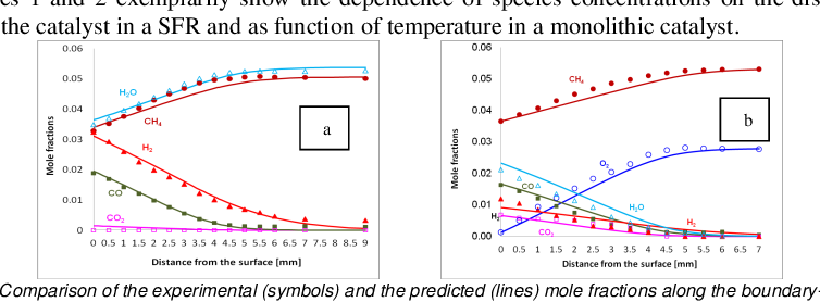 Figure 1 From A Hierarchically Developed Surface Reaction Kinetics For