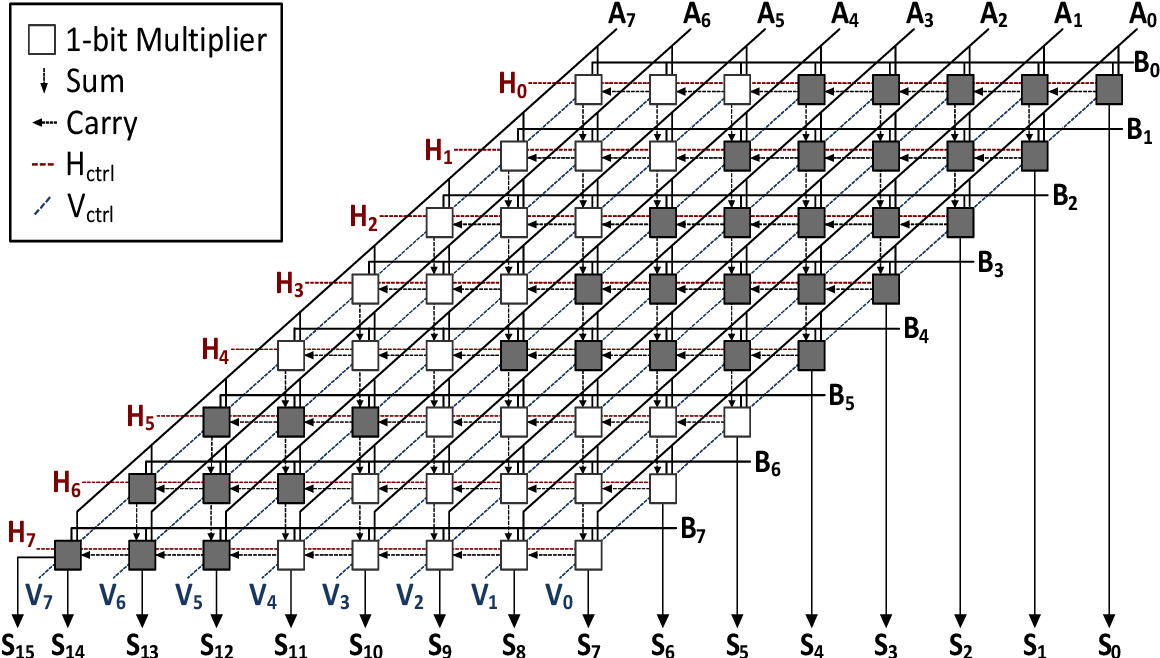 Figure 1 From A Reconfigurable Multiplier Architecture Based On