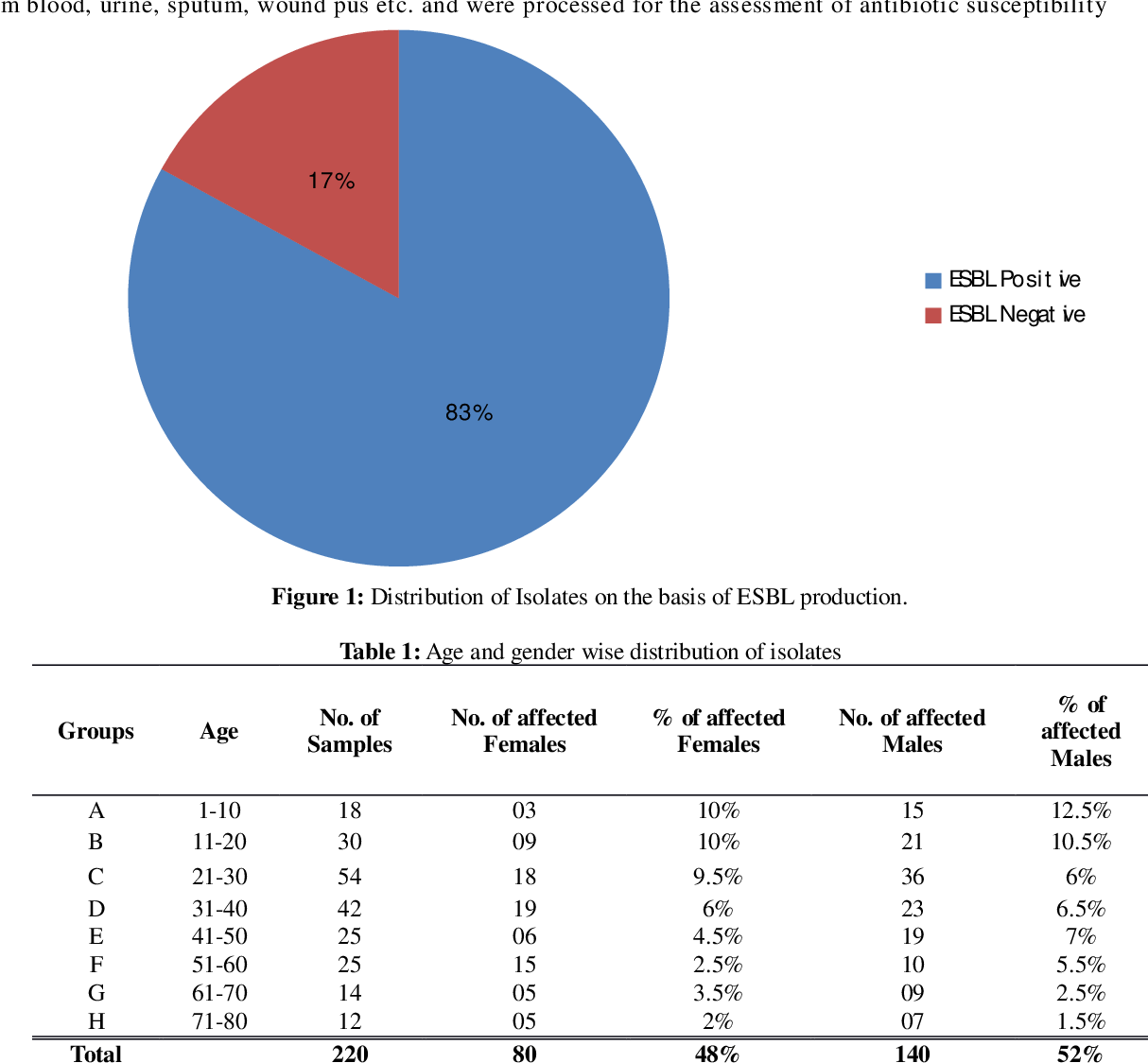 Table 1 From Antibiotic Susceptibility Pattern Of Eschrichia Coli