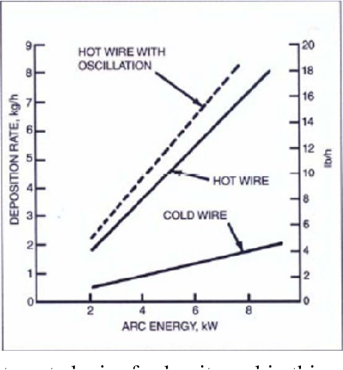 Figure 4 From Vibration Assisted Robotic Hot Wire Gas Tungsten Arc