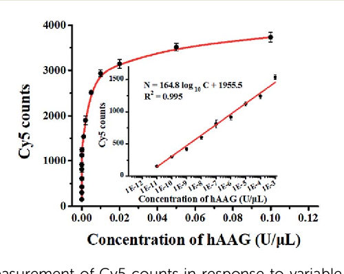 Figure 1 From A Single Quantum Dot Based Nanosensor With Multilayer Of