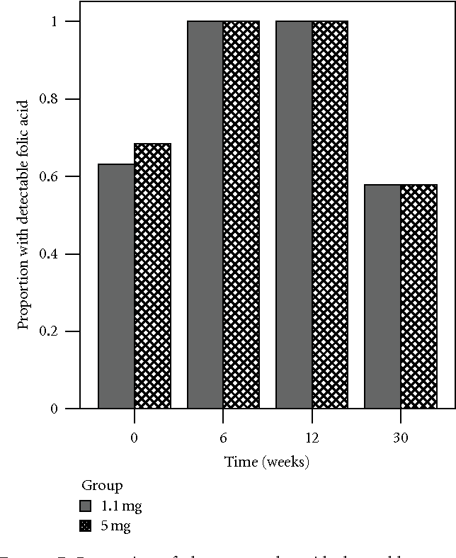 Figure 2 From Circulating Unmetabolized Folic Acid Relationship To