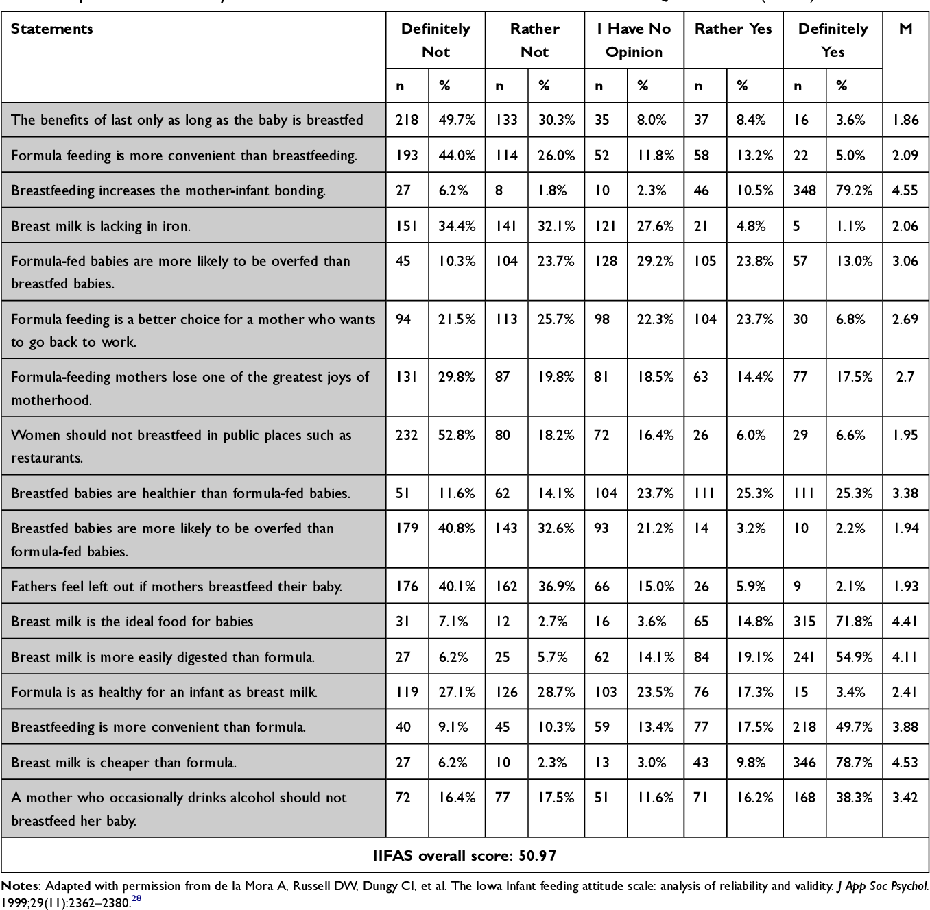 Table 1 From Mothers Attitudes Towards Breastfeeding In Terms Of