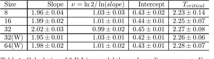 Table 1 From Another Monte Carlo Renormalization Group Algorithm