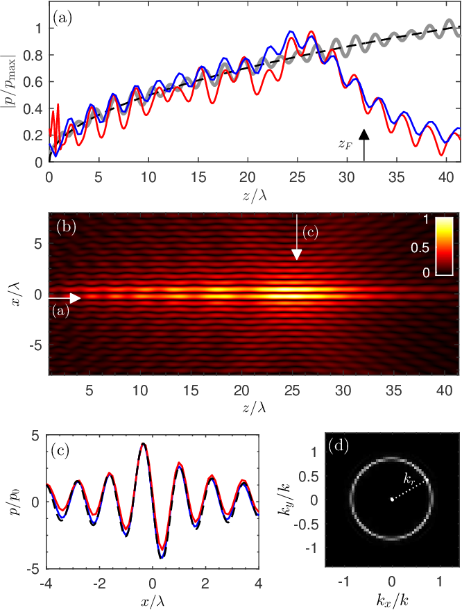 Pdf Formation Of High Order Acoustic Bessel Beams By Spiral