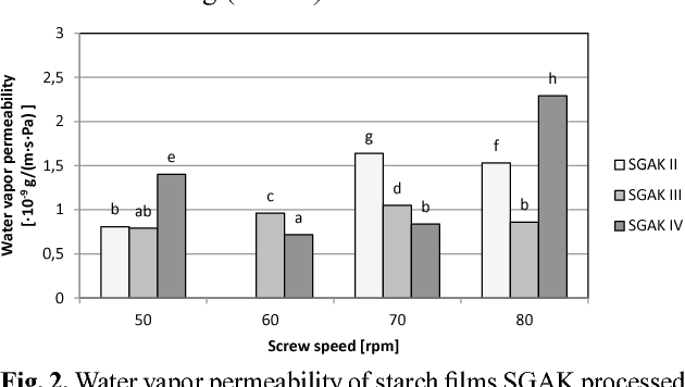 Pdf Evaluation Of Water Vapor Permeability Of Biodegradable Starch