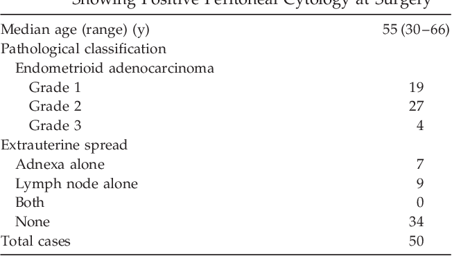 Table 1 From Malignant Potential Of Positive Peritoneal Cytology In