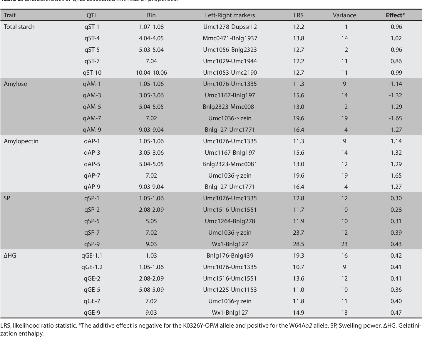 Pdf Genetic And Molecular Analysis Of Starch Physicochemical