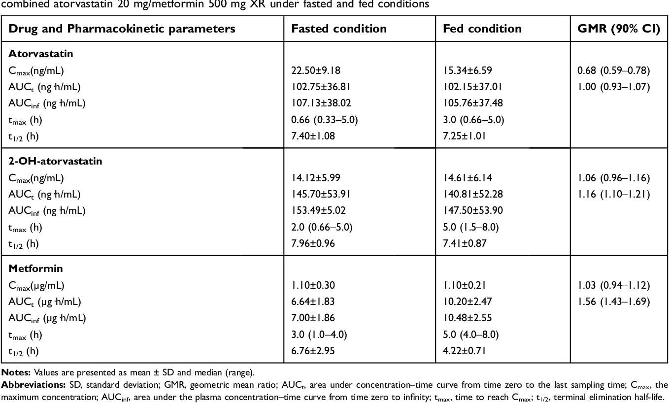 Figure 1 From Pharmacokinetics Of Fixed Dose Combination Of