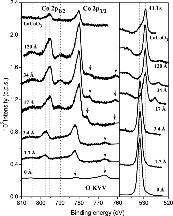 Pdf Experimental Study Of The Interfacial Cobalt Oxide In Co 3 O 4 α