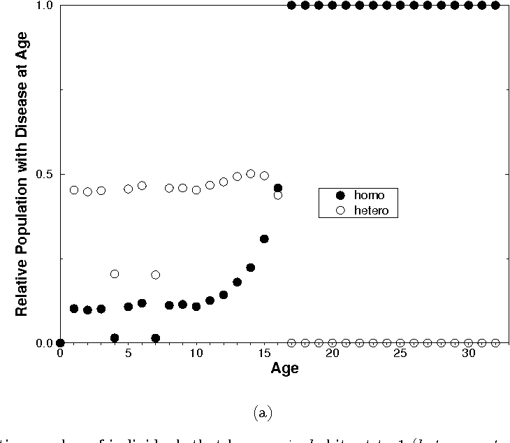 Figure 2 From Why Sex — Monte Carlo Simulations Of Survival After