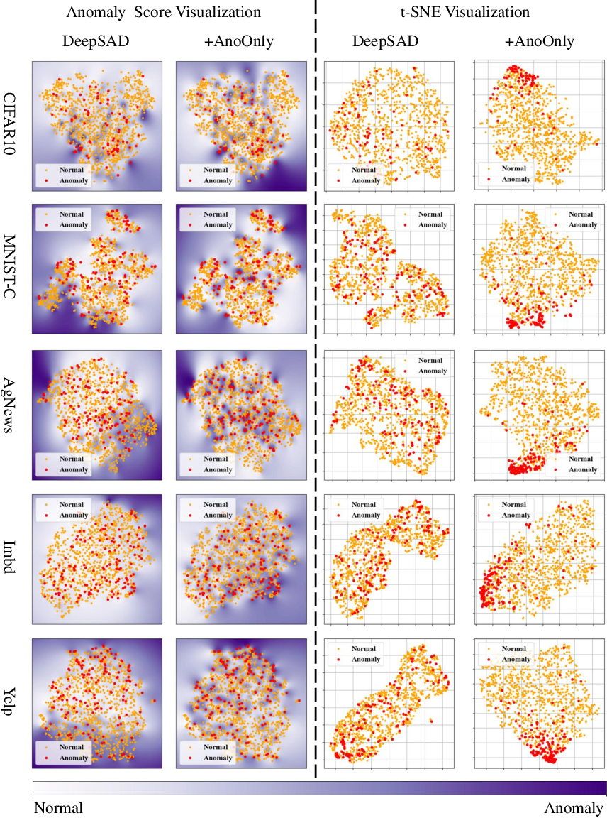 Figure 1 From Anoonly Semi Supervised Anomaly Detection With The Only