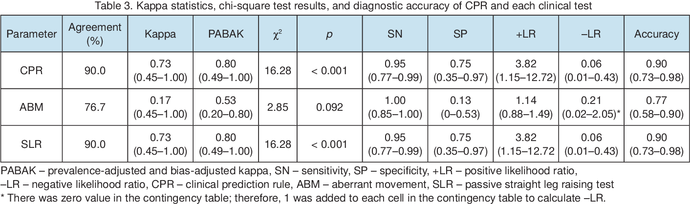 Pdf Clinical Prediction Rule Validity To Identify Individuals With