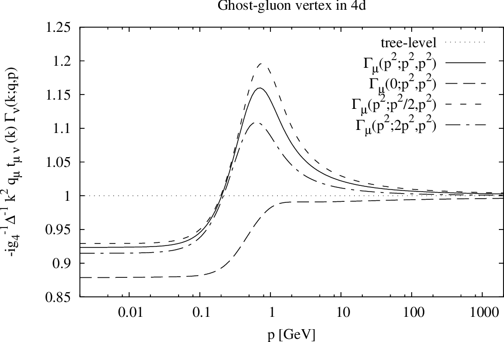 Figure 1 From The Ghost Gluon Vertex In Landau Gauge Yang Mills Theory