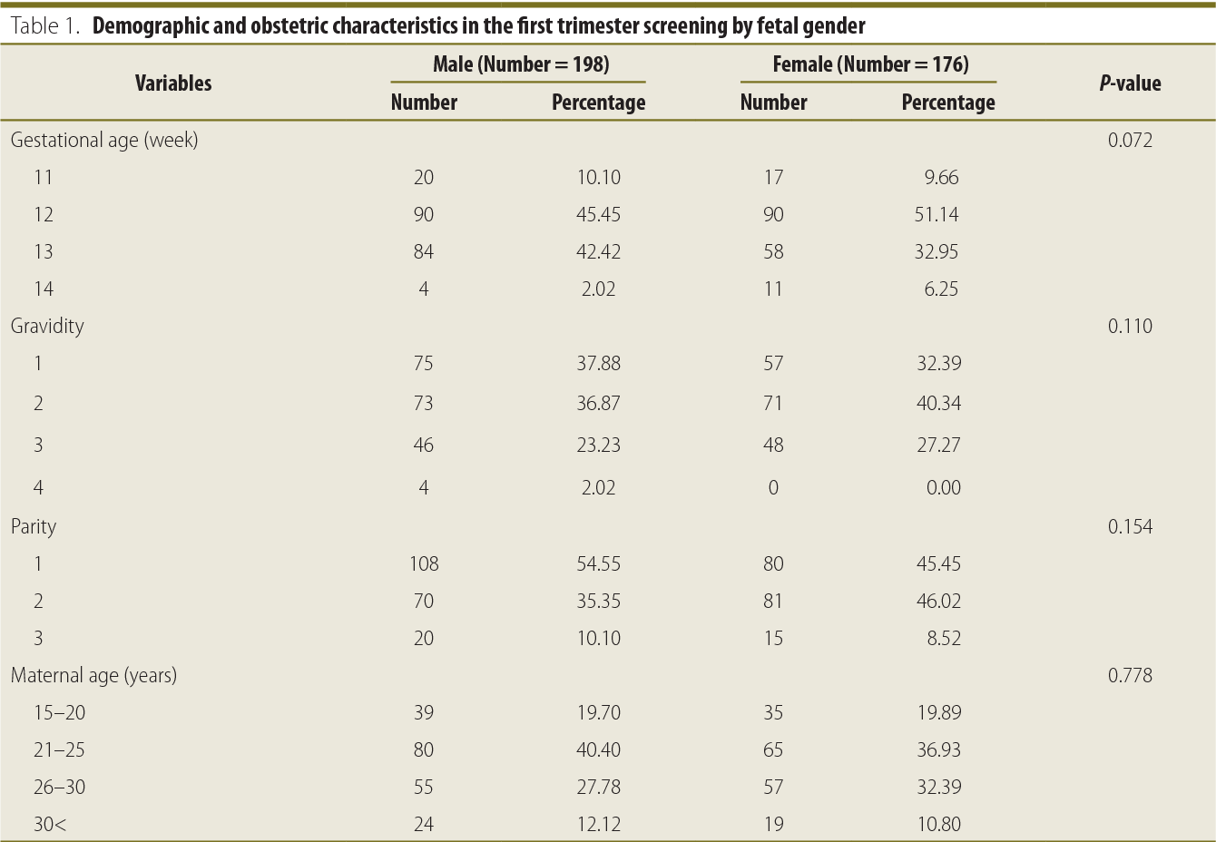 Table 1 From Investigating The Relationship Between Fetus Heart Rate In