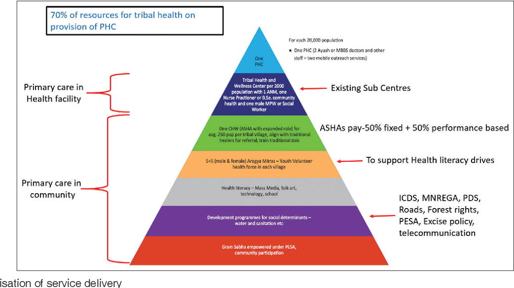 Figure 1 From Tribal Population In India A Public Health Challenge And