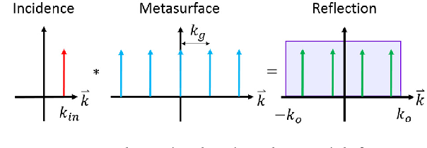 Pdf Perfect Anomalous Reflection With An Aggressively Discretized