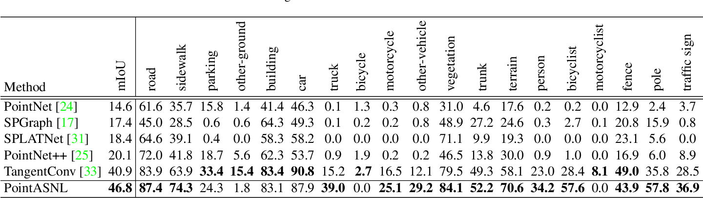 Pdf Pointasnl Robust Point Clouds Processing Using Nonlocal Neural