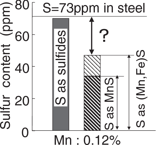 Figure 18 From Precipitation Of Copper Sulfide In Ultra Low Carbon