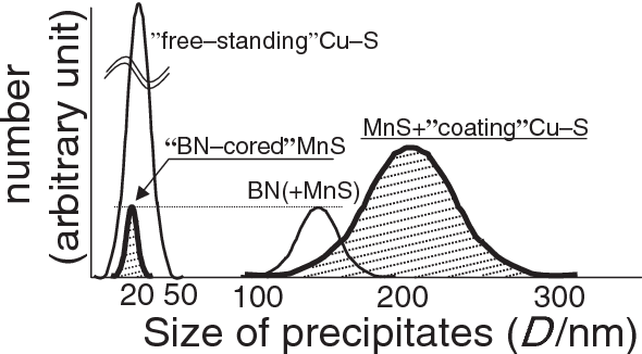 Figure 17 From Precipitation Of Copper Sulfide In Ultra Low Carbon