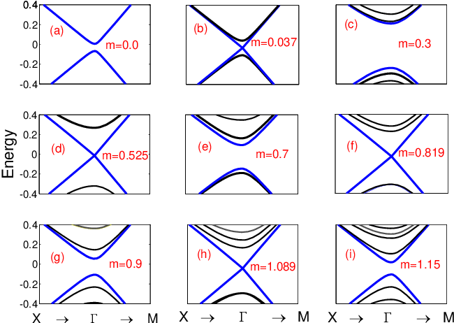 Figure 1 From Quantum Anomalous Hall Effect With Tunable Chern Number