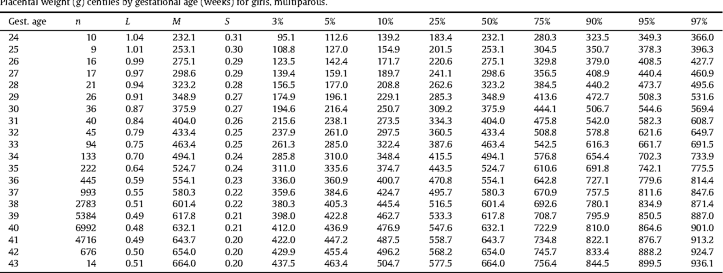 Placental Weight Chart For Gestational Age