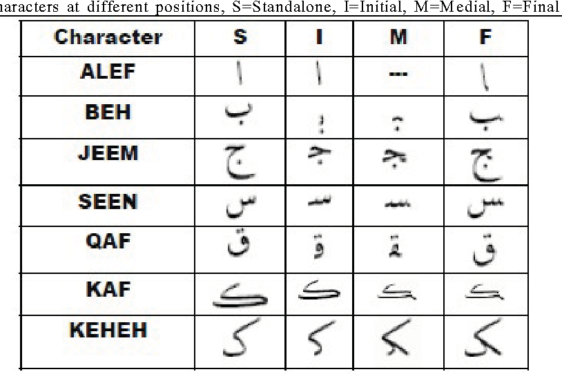 Arabic Alphabet Chart Initial Medial Final