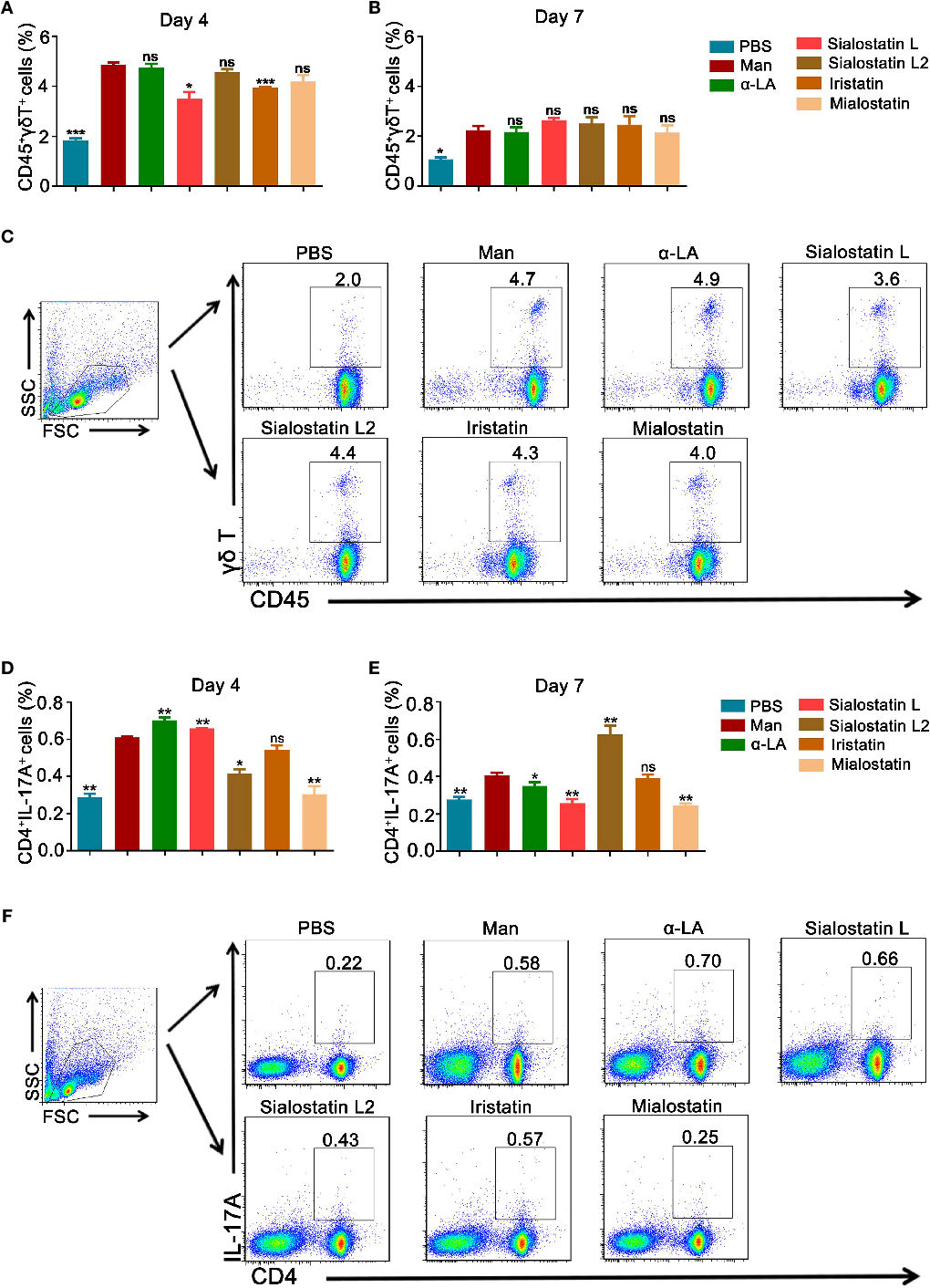 Figure 3 From Tick Cysteine Protease Inhibitors Suppress Immune