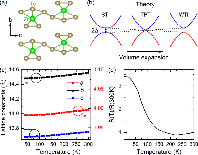 Pdf Revealing Temperature Evolution Of The Dirac Band In Zrte 5 Via