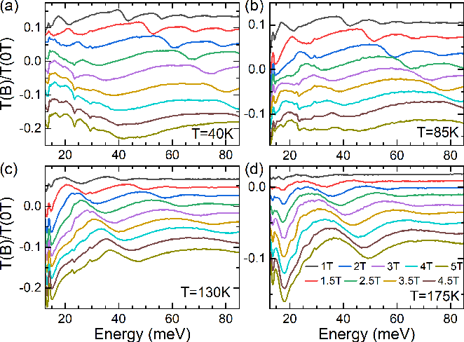 Pdf Revealing Temperature Evolution Of The Dirac Band In Zrte 5 Via