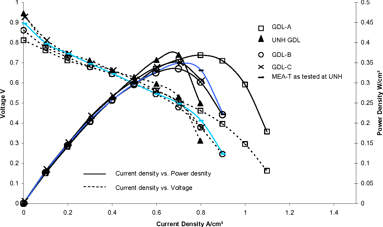 Figure 1 From Study Of Gas Diffusion Layers In Pem Fuel Cells