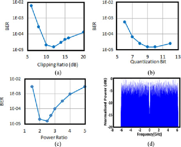 Figure 1 From Subcarrier Index Power Modulated Optical Ofdm And Its