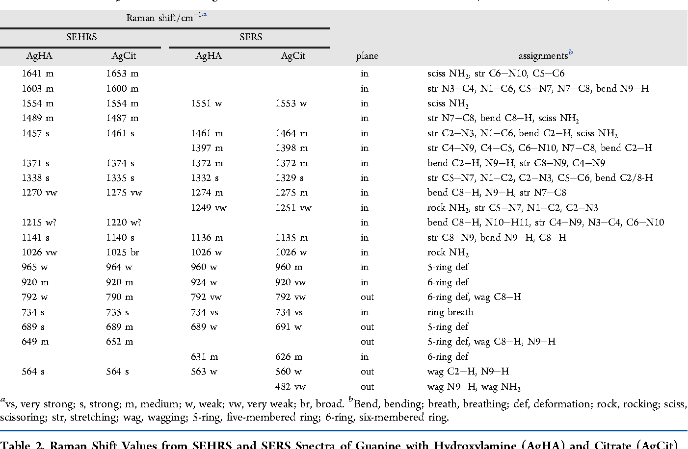 Table 3 From Surface Enhanced Hyper Raman Spectra Of Adenine Guanine