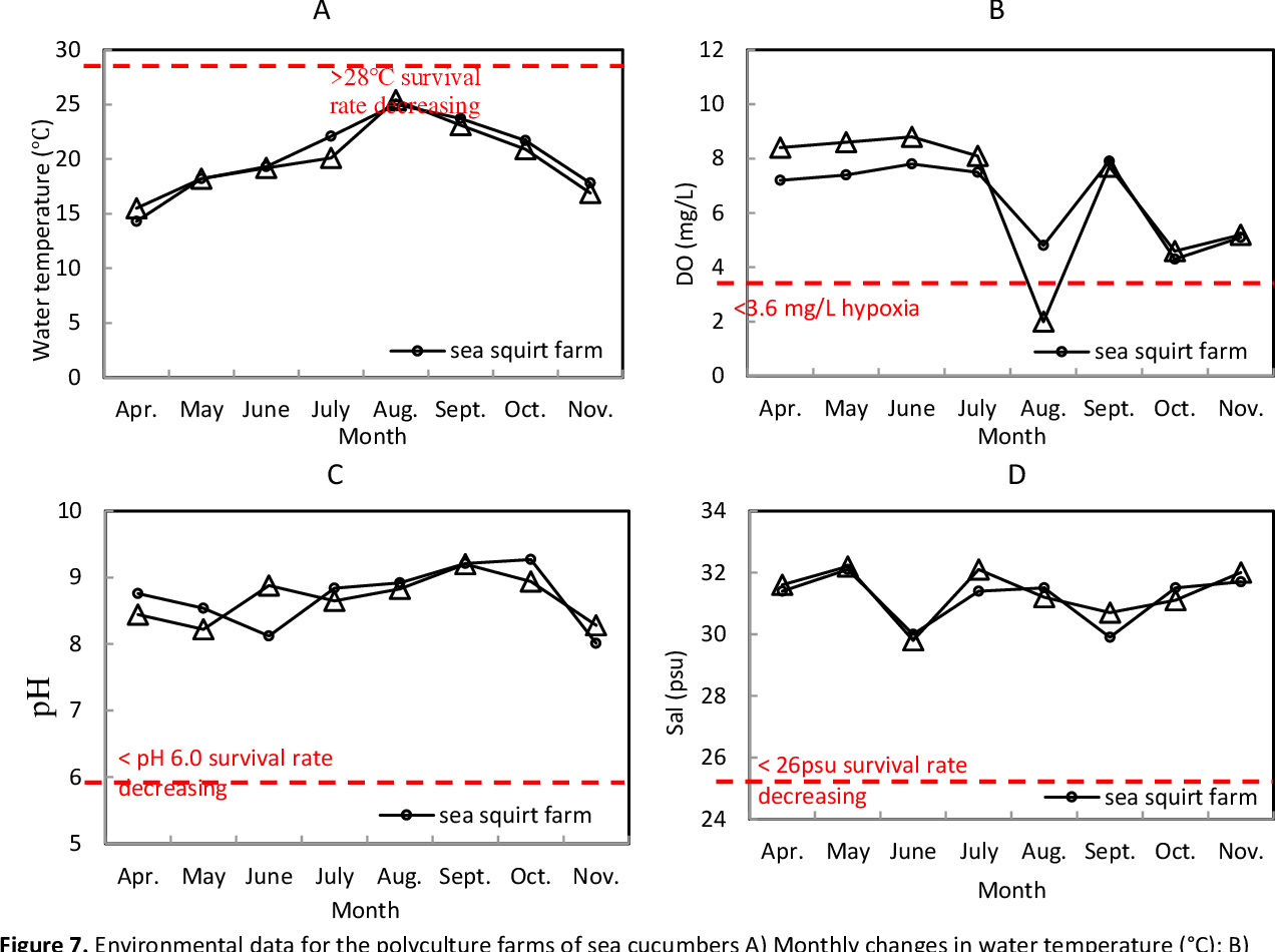 Figure 4 From A Study On Polyculture Of Oyster Crassostrea Gigas Sea