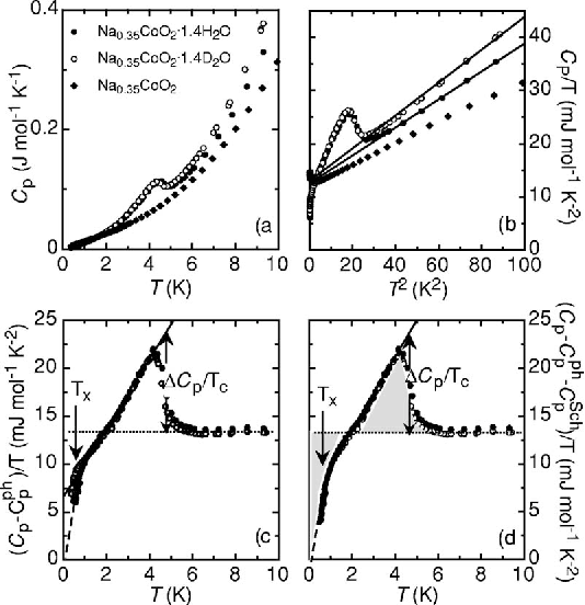 Figure 1 From Dependence Of The Specific Heat Of Na X Coo 2 ∙y H 2 O D