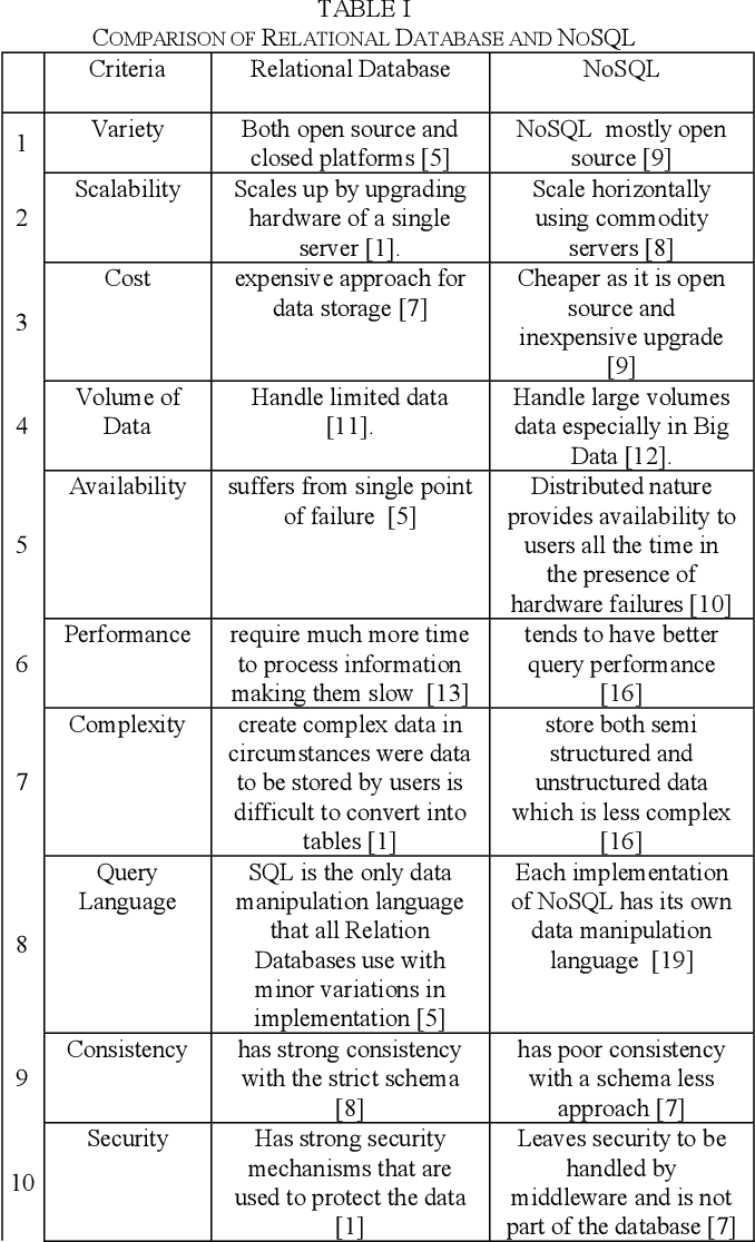 A Comparative Study Of Nosql And Relational Database Semantic Scholar