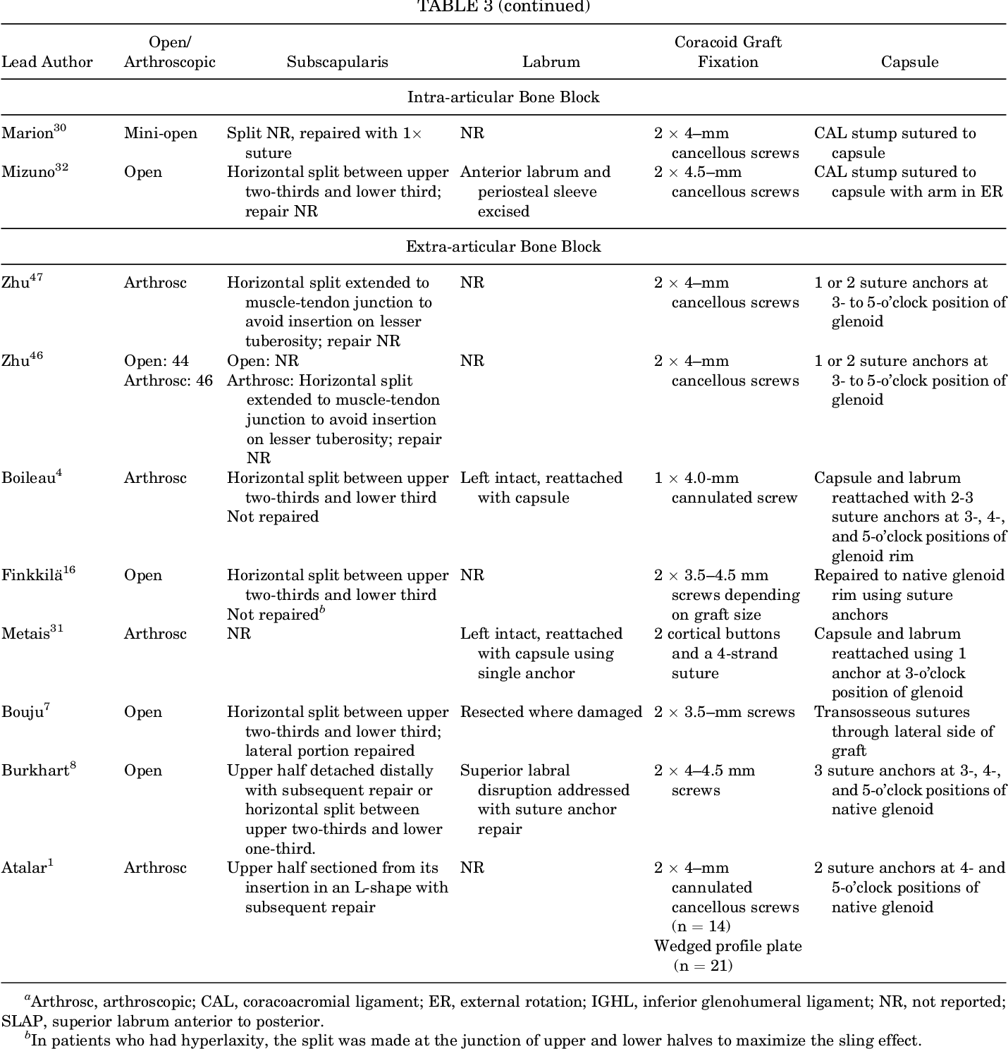 Table 2 From Intra Articular Versus Extra Articular Coracoid Grafts A