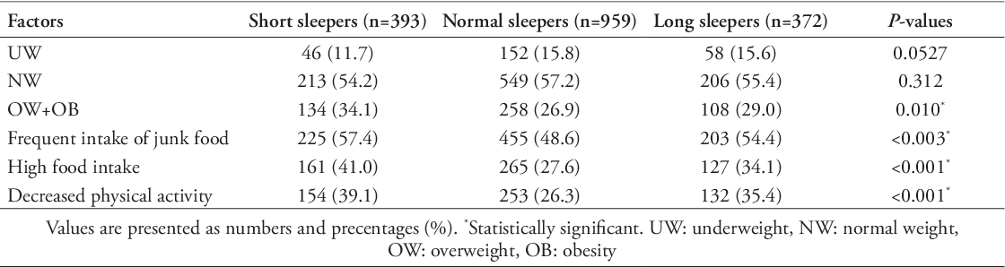 Table 3 From Short Sleep Duration Is A Novel Independent Risk Factor