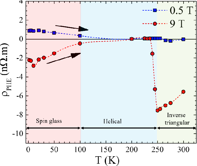 Pdf Planar Hall Effect And Anisotropic Magnetoresistance In Thin