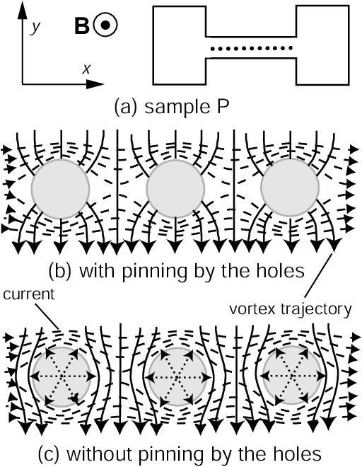 Pdf Strongly Nonequilibrium Flux Flow In The Presence Of Perforating