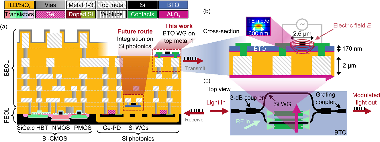 Figure 1 From A Batio3 Based Electro Optic Pockels Modulator