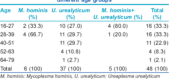 Table 1 From Prevalence And Antibiotic Susceptibility Of Mycoplasma