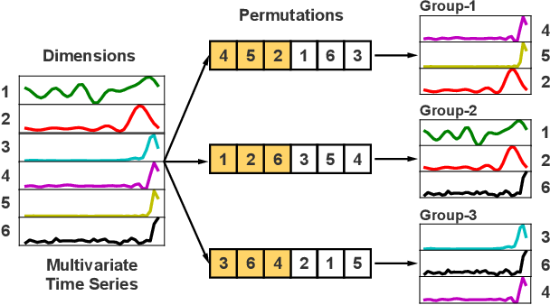 Pdf Tapnet Multivariate Time Series Classification With Attentional