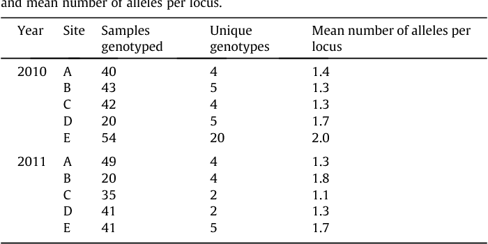 Table 2 From Fine Scale Spatial Genetic Structure Of A Fungal Parasite