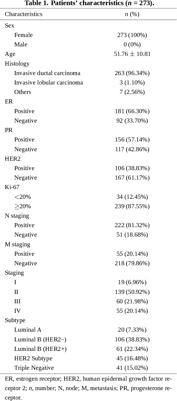 Table 1 From Molecular Subtype Classification Of Breast Cancer Using