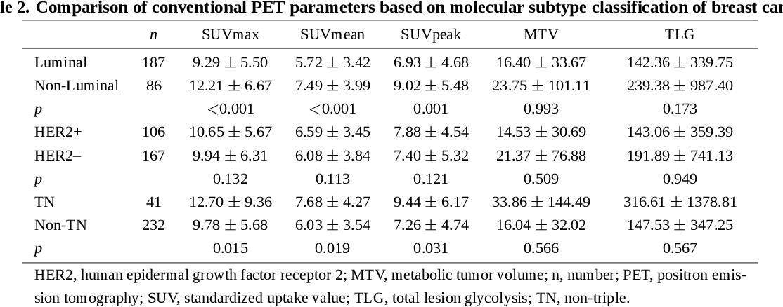 Table 1 From Molecular Subtype Classification Of Breast Cancer Using